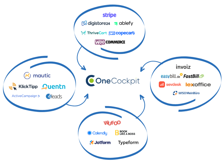 OneCockpit: 360° Kunden-Management